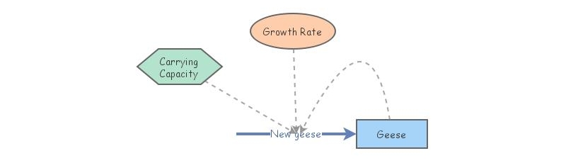 Logistic Model | Insight Maker