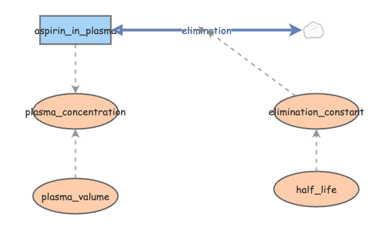 One-Compartment Model of Single Dose | Insight Maker