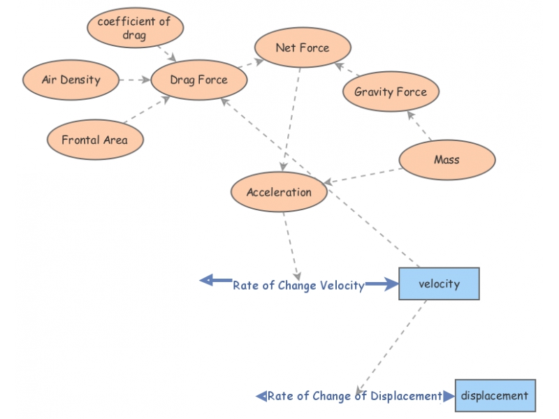 dynamics model | Insight Maker