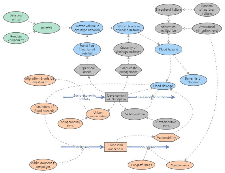 Clone of Urban flood risk (control paradigm) | Insight Maker