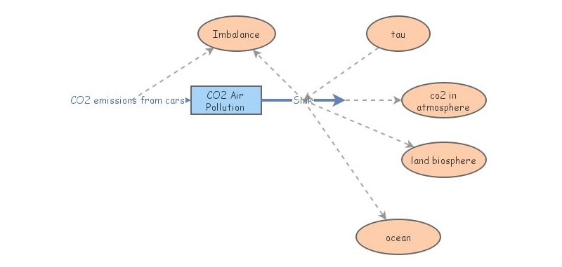 Air Pollution Model | Insight Maker