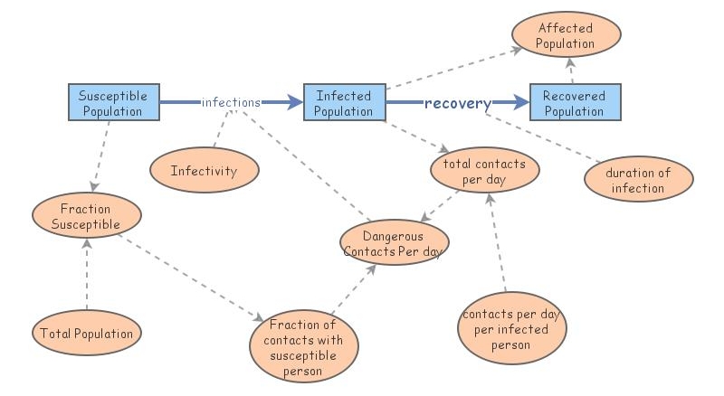 SIR model | Insight Maker