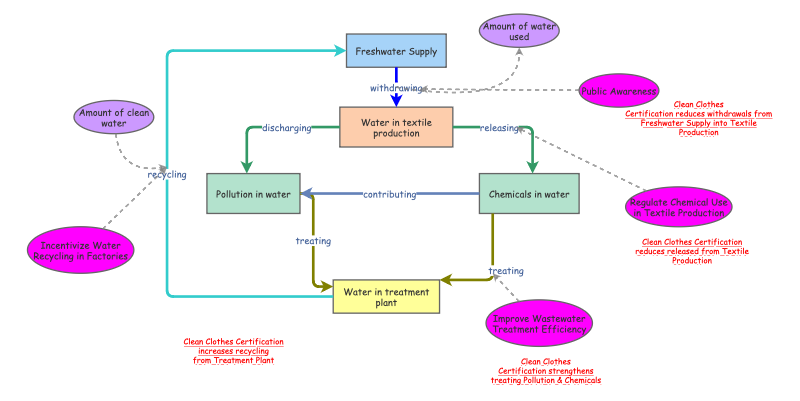 Research paper stock and flow | Insight Maker