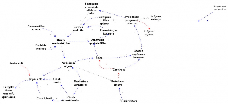 Clone of Clone of Clone of Causal Loop Structures | Insight Maker