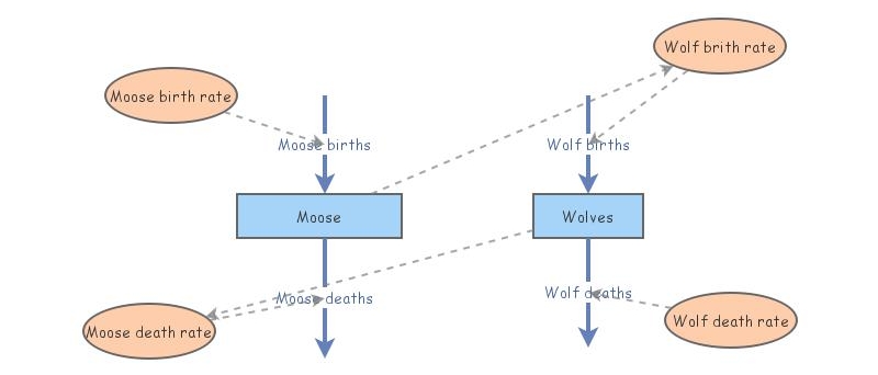 Anglin_WolvesMoose | Insight Maker