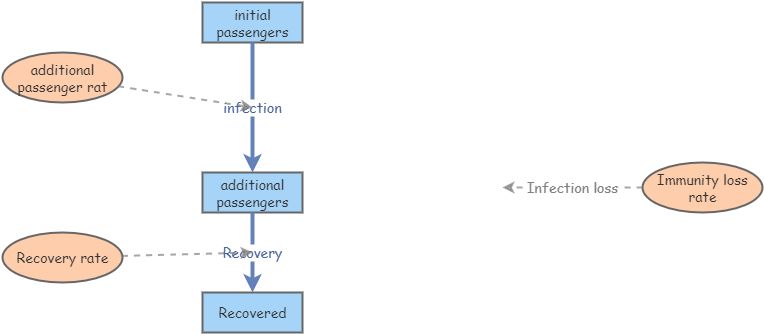 SIR Model | Insight Maker