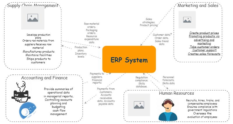 Clone of Car Crash Management System Rich Picture | Insight Maker