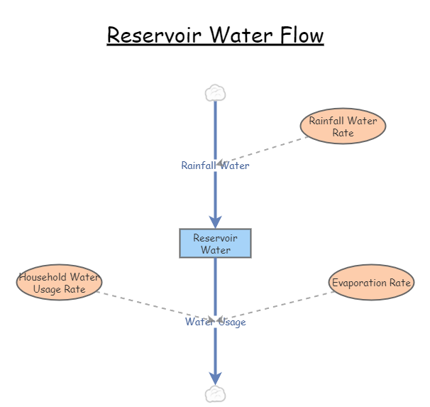 Water in a Reservoir Model | Insight Maker