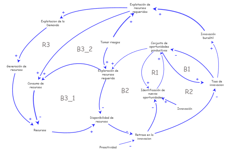 Modelo Principal | Insight Maker