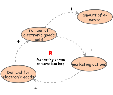 e-waste | Insight Maker