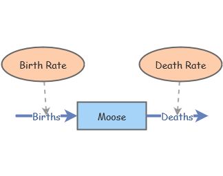 Basic stochastic pop model | Insight Maker