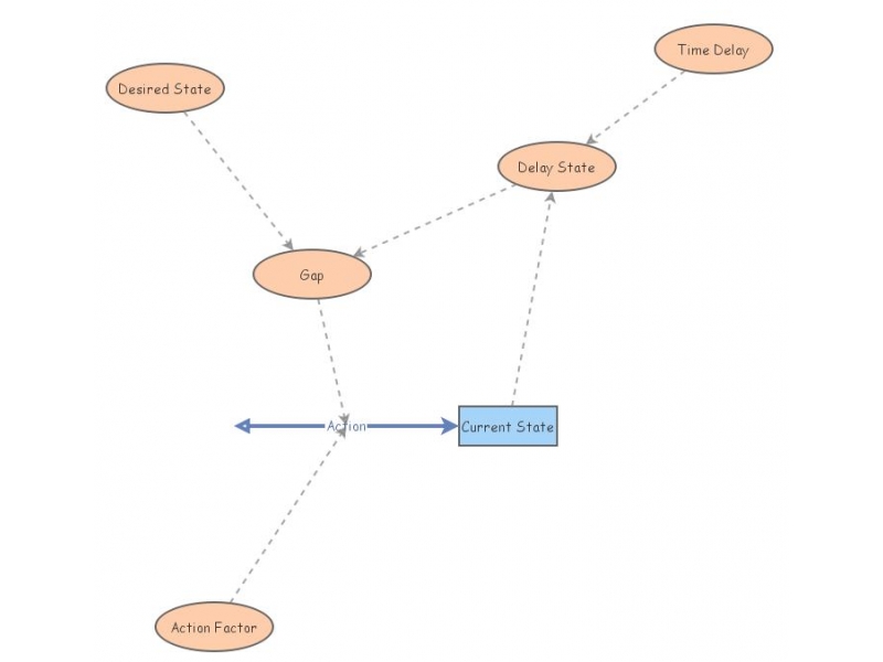 Chatelain_Daniel Balancing Loop with Delay | Insight Maker