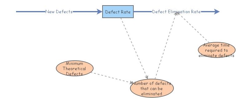 Defect Elimination Model | Insight Maker