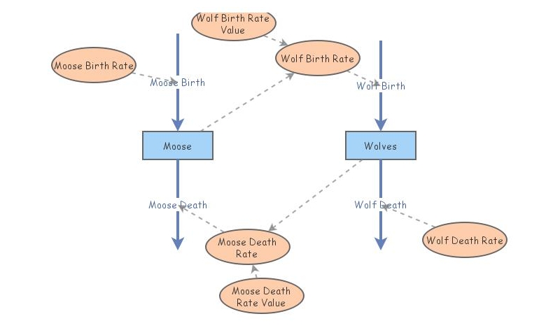 Clone of my v1 Wolf Moose Model V2 (v2 model) - Carter | Insight Maker