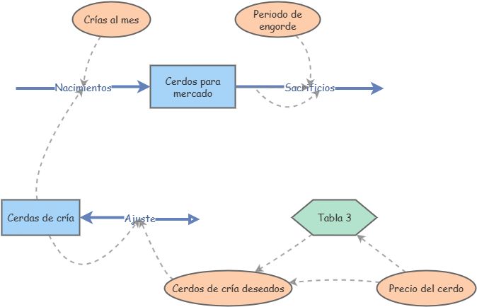 8.6 Caso Dinámica de Precios y Producción - Modelo 2 | Insight Maker