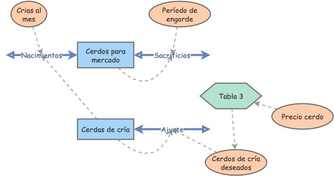 Caso 3 Modelo 2 | Insight Maker