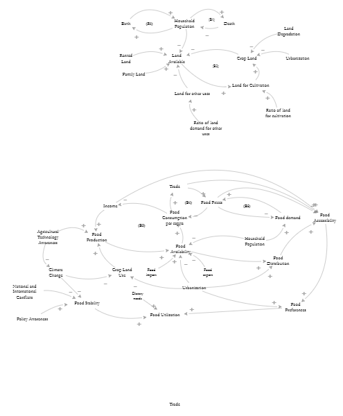 Food Security CLD | Insight Maker
