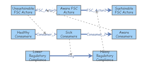 Agent-Based Model based on Literature Review | Insight Maker