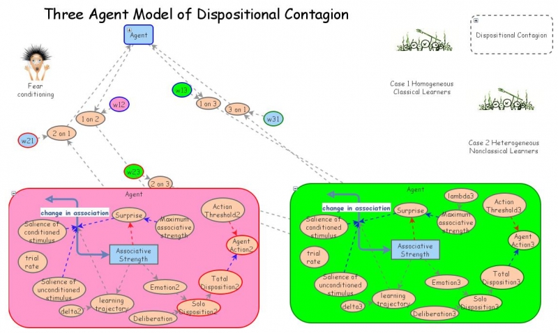 Fear Conditioning 3 Agents | Insight Maker