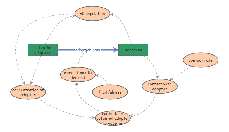 non-conserved flow | Insight Maker