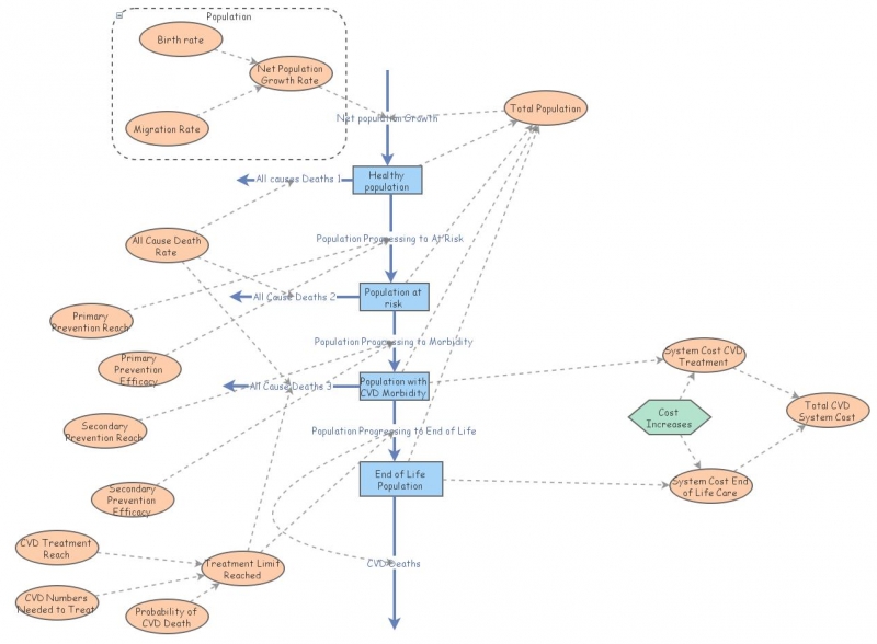 CVD Prevention Model | Insight Maker