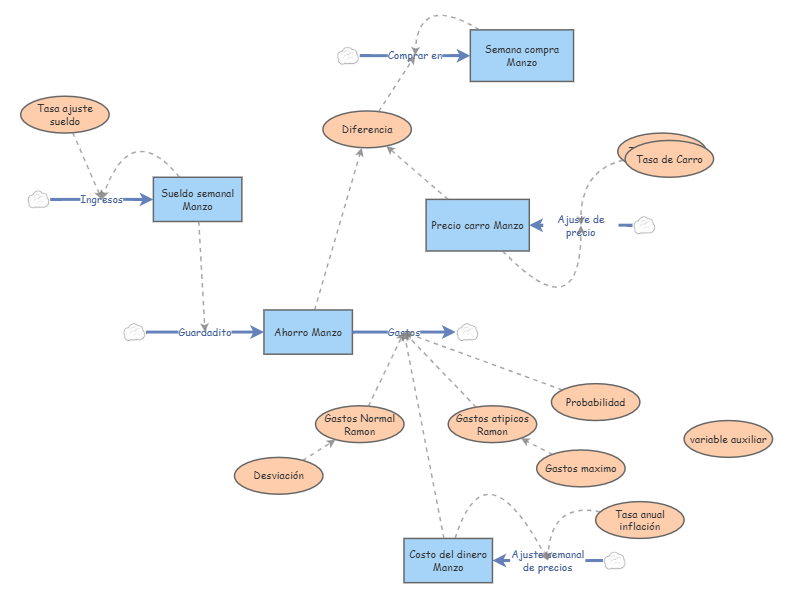 Manzo_Chuta Ramon | Insight Maker