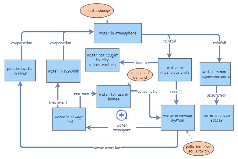 Clone of sustainability - water cycle flow chart | Insight Maker