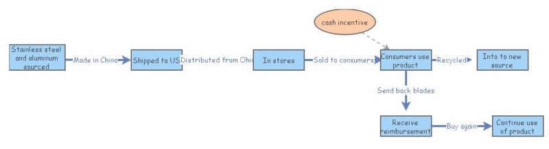 XACTO Stock and flow | Insight Maker