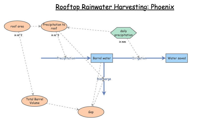 Group 5 Watershed Project Insight Maker | Insight Maker
