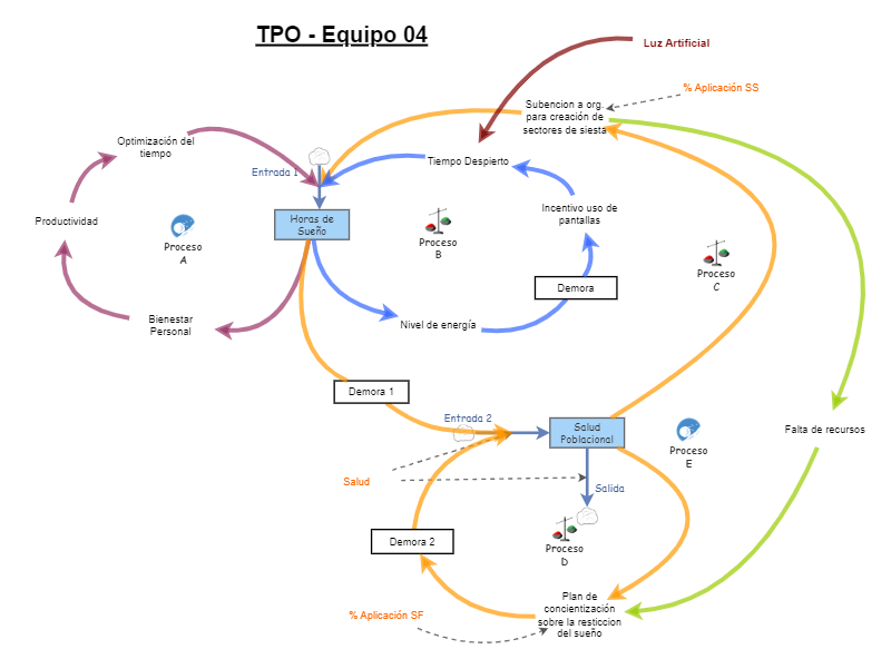 2024 1c MiNo - Equipo 04 - Sueño | Insight Maker