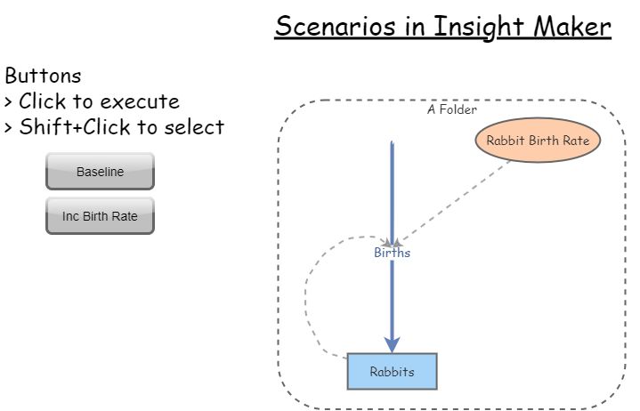 Insight Maker/Scenarios | Insight Maker