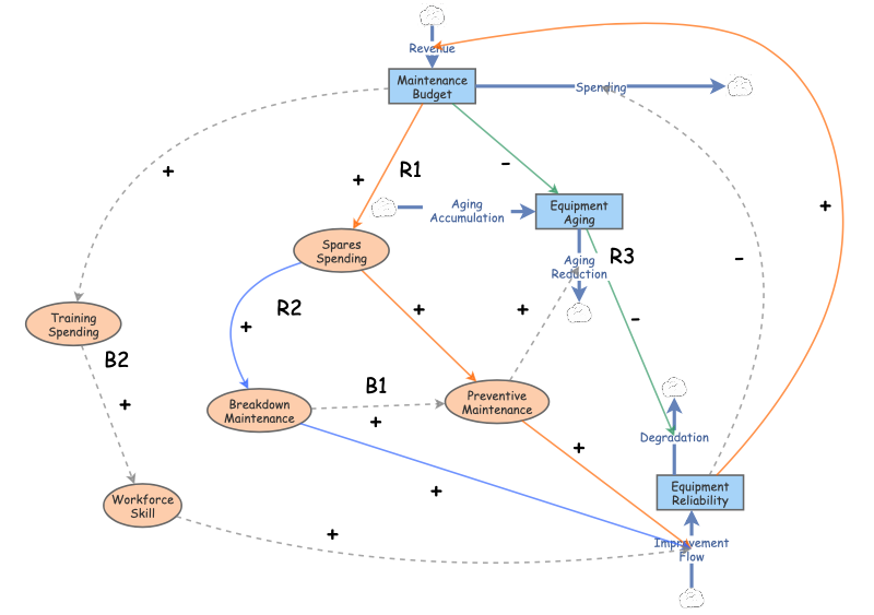 Maintenance Insight | Insight Maker