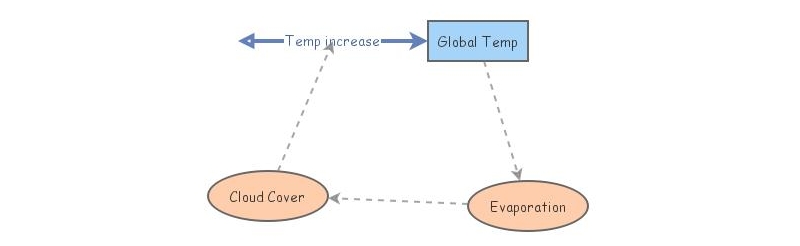 Negative feedback loop | Insight Maker