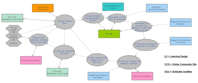 UPLearn flow chart | Insight Maker