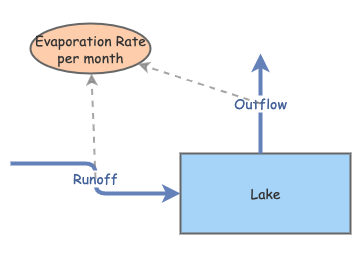 Module 2 quiz | Insight Maker