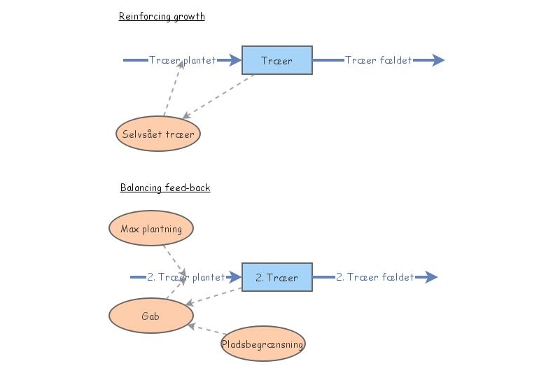 First simulation, week 1 | Insight Maker