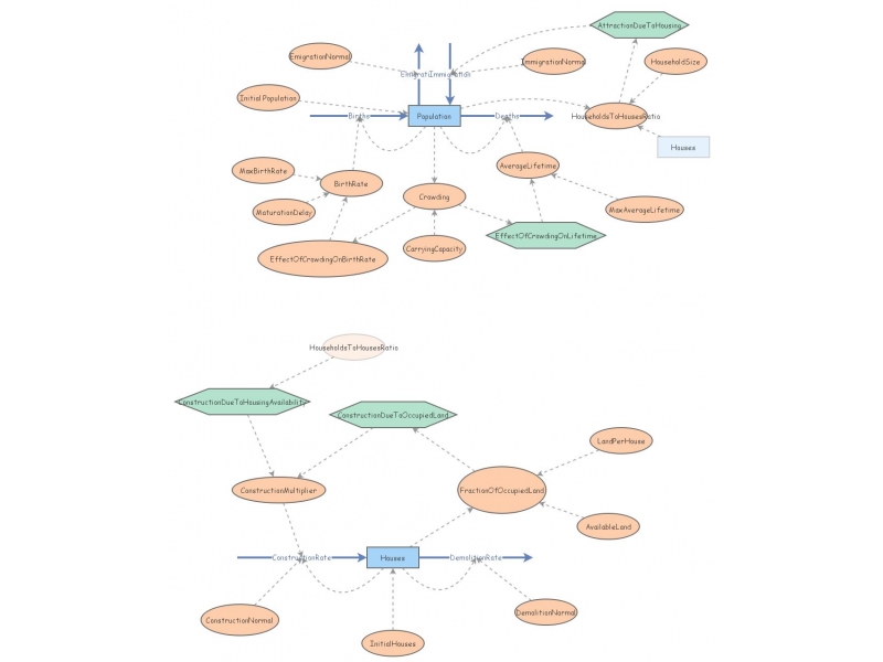 carrying capacity | Insight Maker