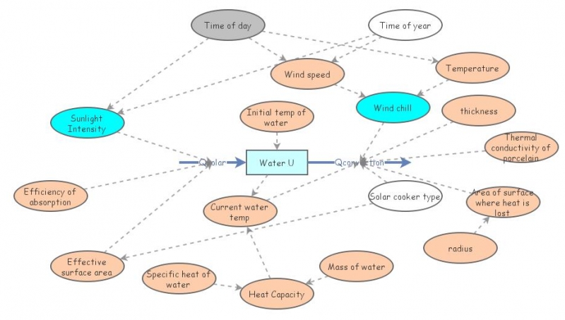 Solar Cooker Model | Insight Maker