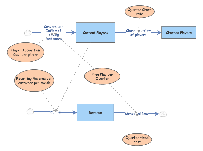 Clone of Customer Factory example | Insight Maker
