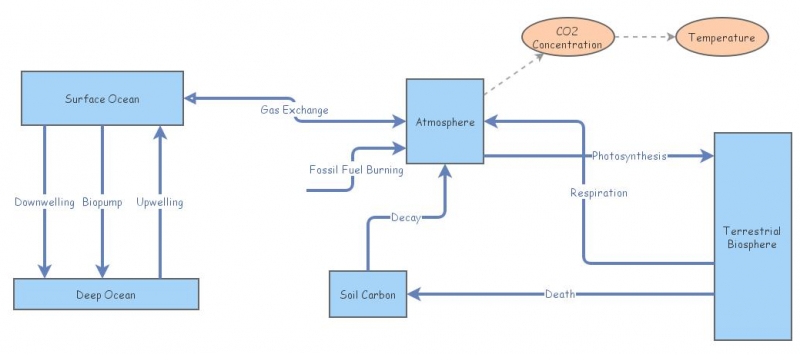 Carbon Cycle Model | Insight Maker