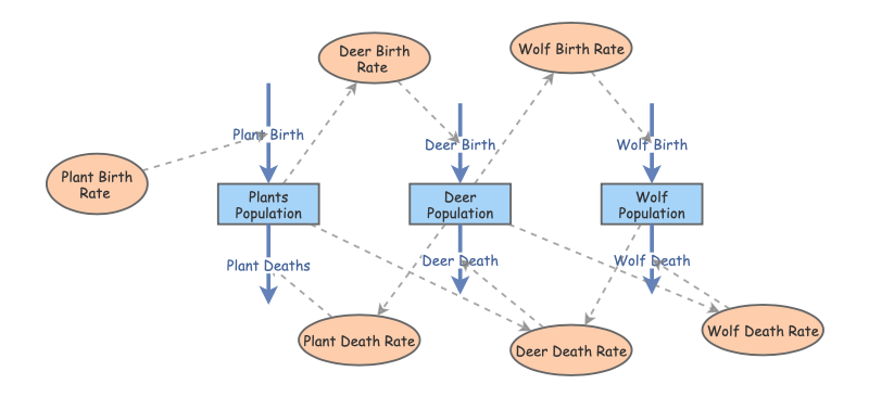 Trial | Insight Maker