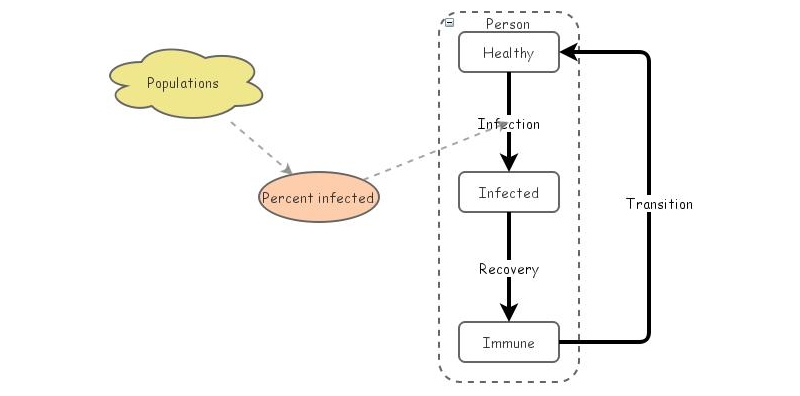 Clone of Infection prediction | Insight Maker