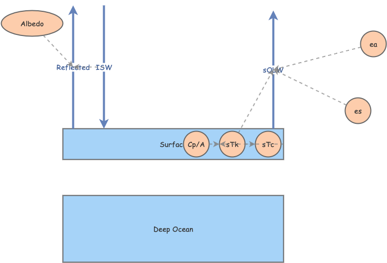 Clone of Module 3 quiz: Greenhouse Model template | Insight Maker