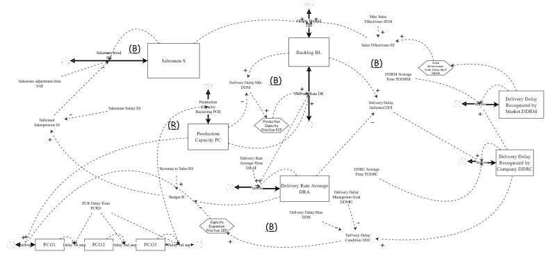 Assignment 4 Ex3 Information and material delay flow | Insight Maker