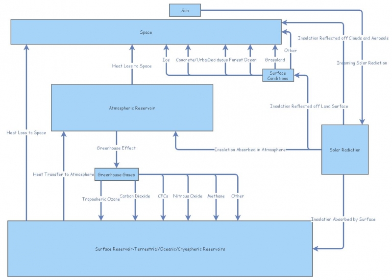 Climate Model | Insight Maker