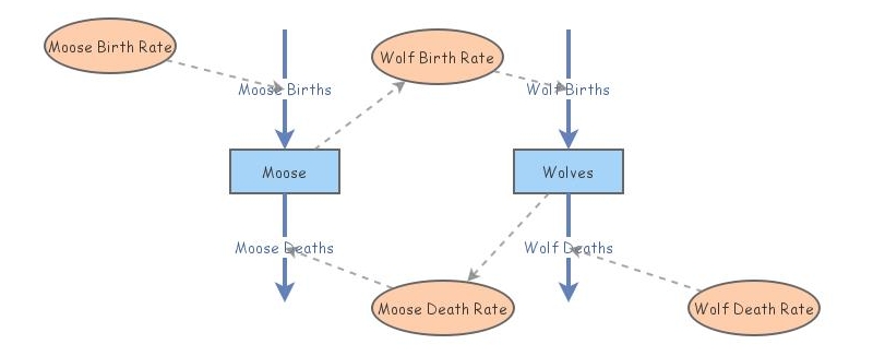 Assignment 1 | Insight Maker
