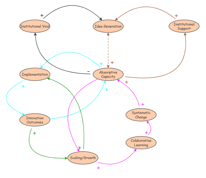 Causal Loop Diagram: Social Innovation Process System | Insight Maker
