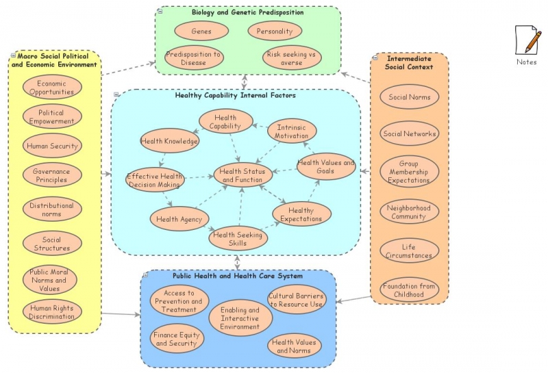 Health Capability Map | Insight Maker