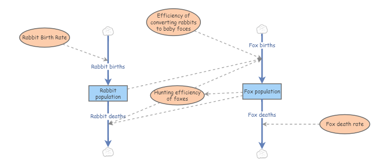 Lynx and Hare interactions | Insight Maker