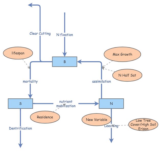 Clone of Terrestrial N cycle model template | Insight Maker